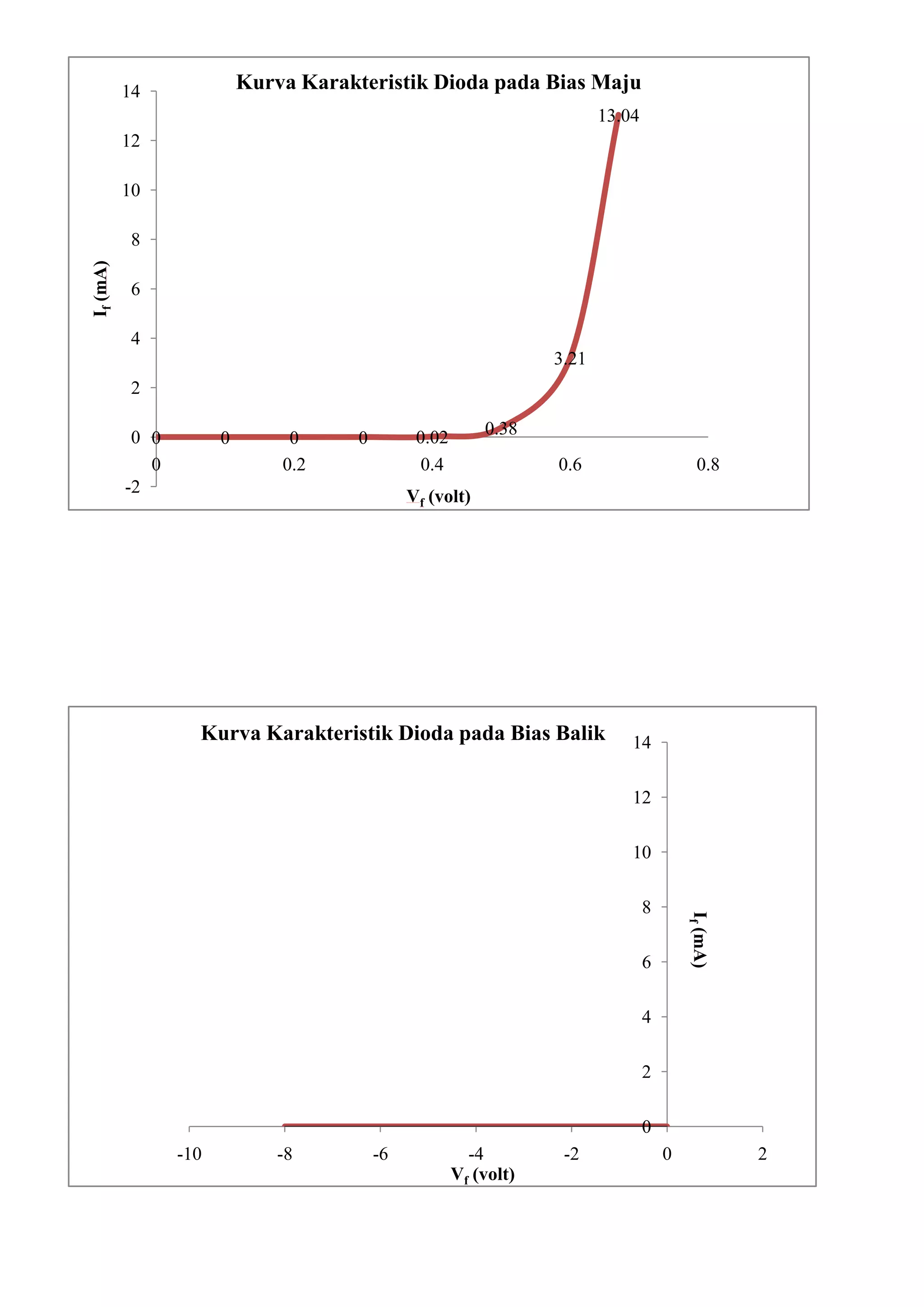 Kurva karakteristik dioda pada bias maju | DOCX
