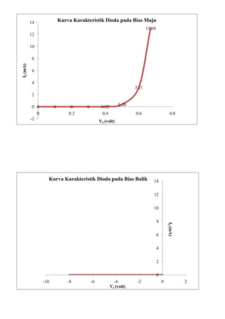 Kurva karakteristik dioda pada bias maju | DOCX