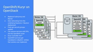 OpenShift on OpenStack with Kuryr | PDF | Cloud Computing | Internet