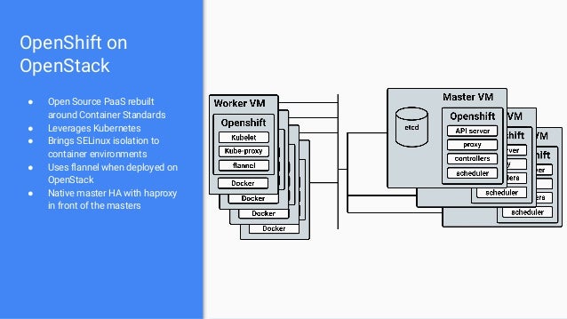 Openshift On Openstack With Kuryr 