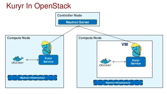 OpenStack Israel Meetup - Project Kuryr: Bringing Container Networkin…