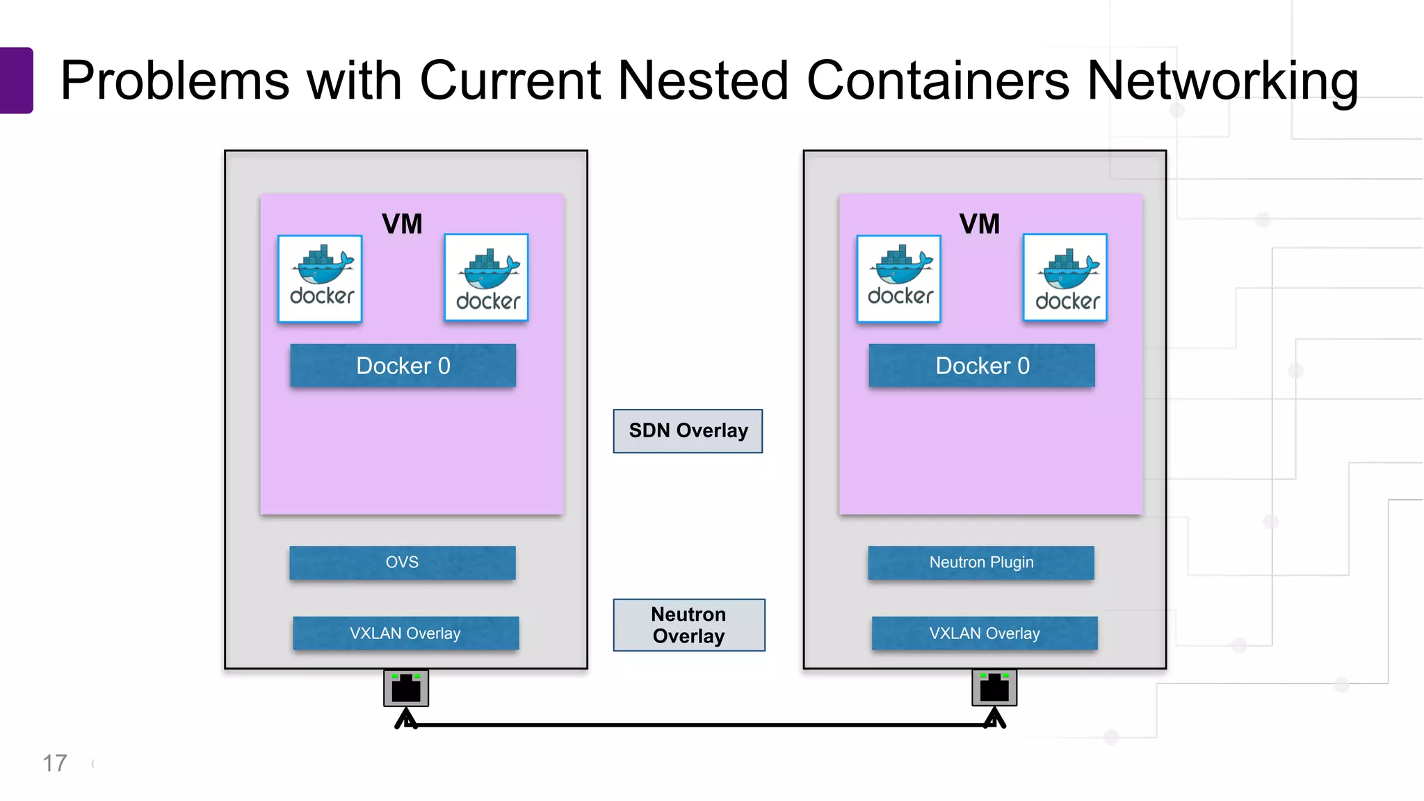 Networking For Nested Containers: Magnum, Kuryr, Neutron Integration | PPT