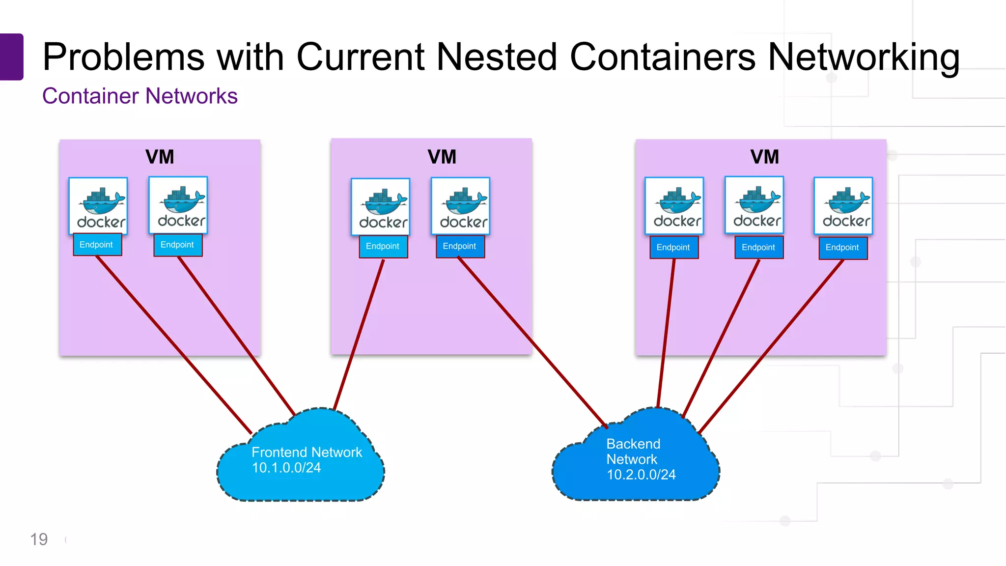 Networking For Nested Containers: Magnum, Kuryr, Neutron Integration | PPT