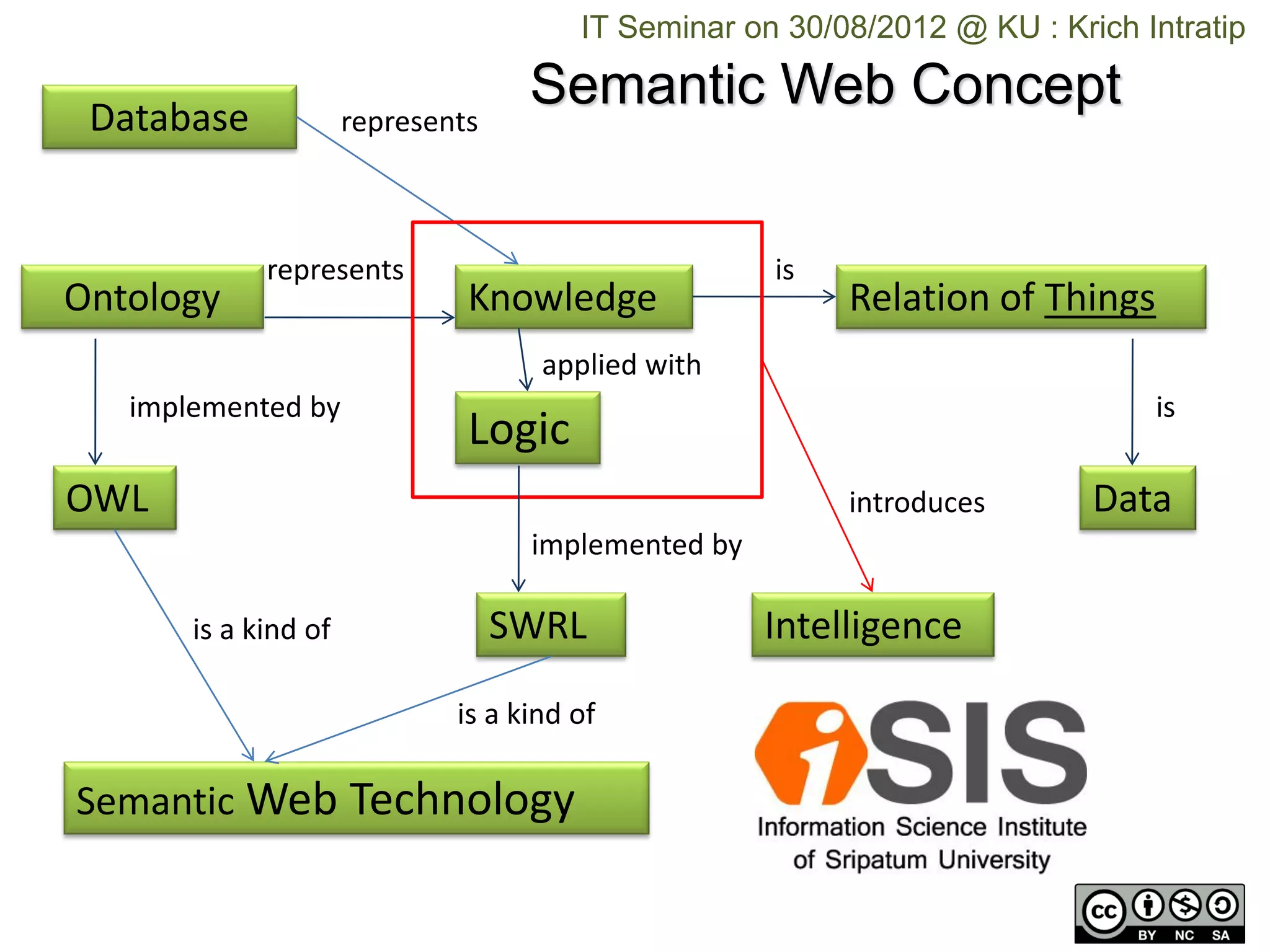 Semantic Web and Ontology Seminar by Peakmaker