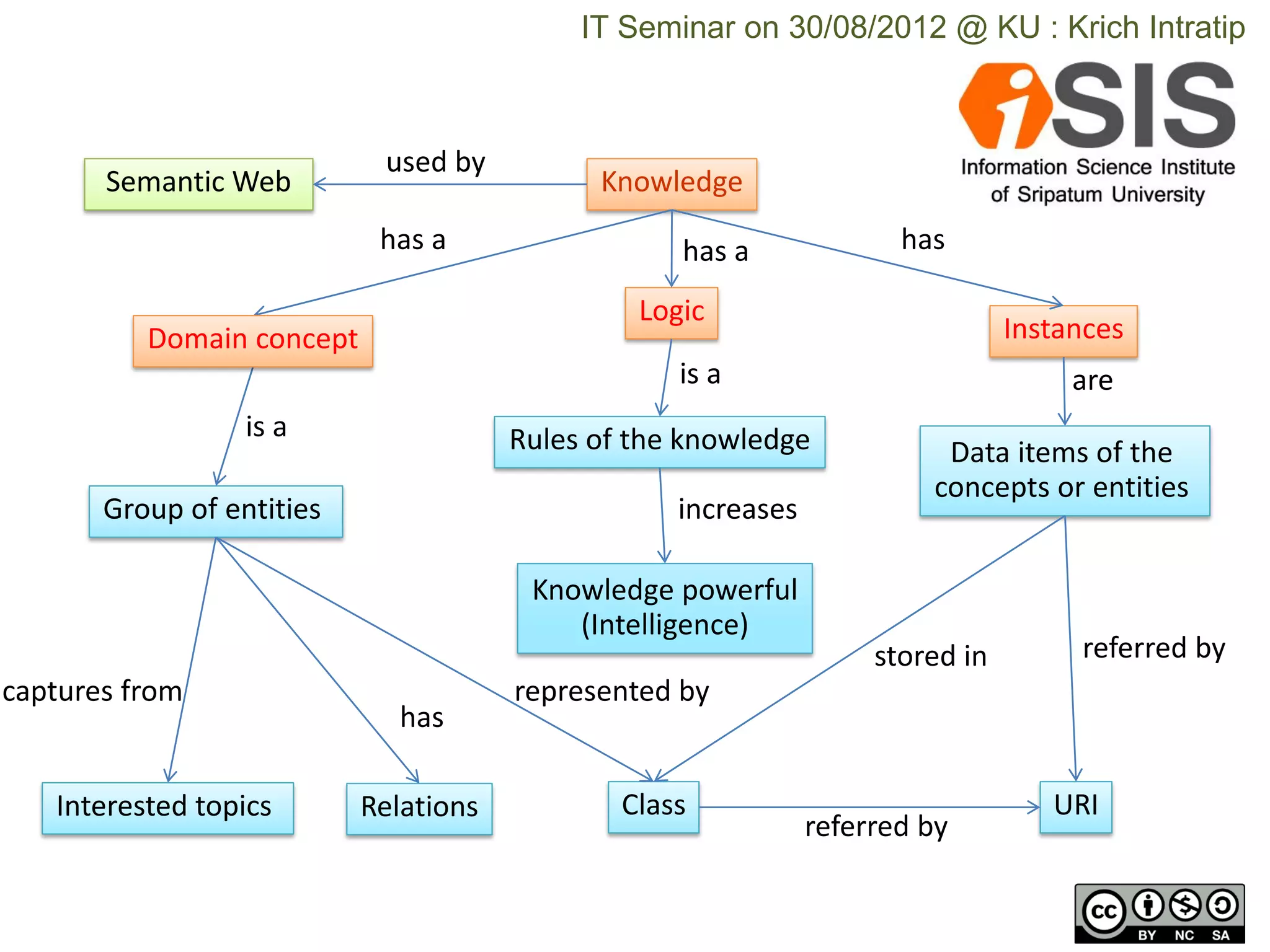Semantic Web and Ontology Seminar by Peakmaker