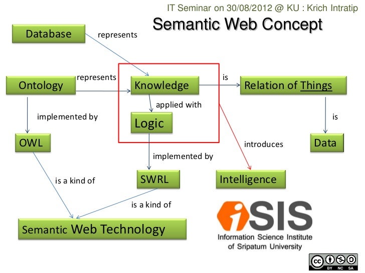 Semantic Web and Ontology Seminar by Peakmaker