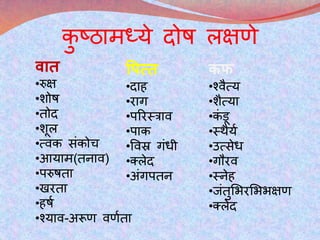 Kushtha chikitsa - Charak samhita | PDF