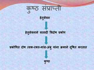 Kushtha chikitsa - Charak samhita | PDF