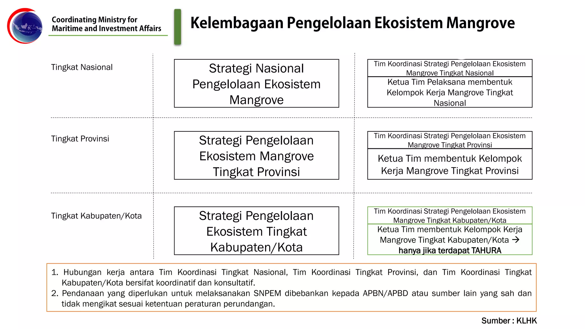 Kebijakan penguatan konservasi dan percepatan restorasi ekosistem gambut dan mangrove | PDF