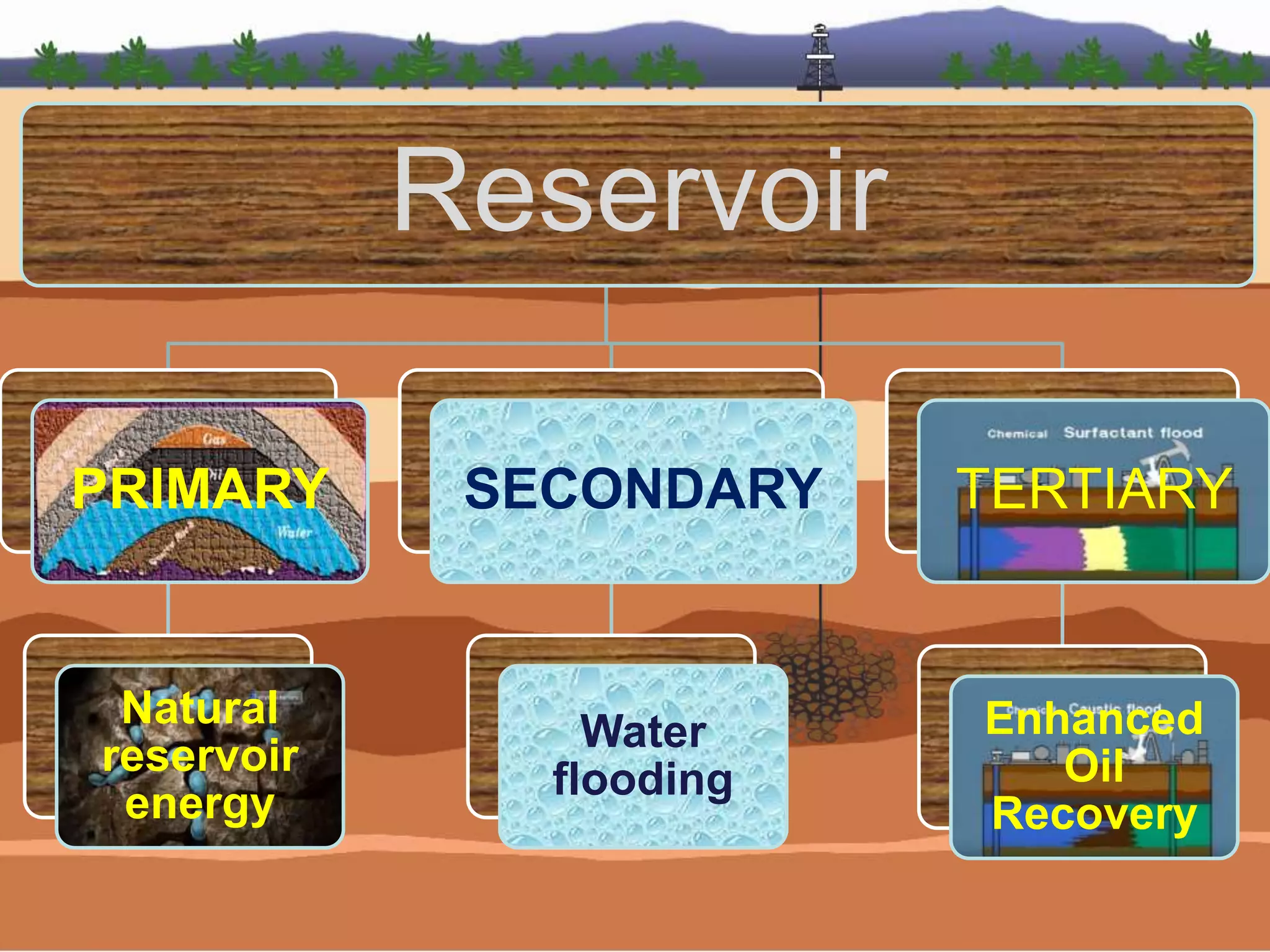 Reservoir Primary Recovery Mechanisms | PPTX