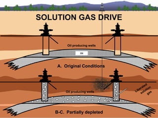 Reservoir Primary Recovery Mechanisms | PPTX