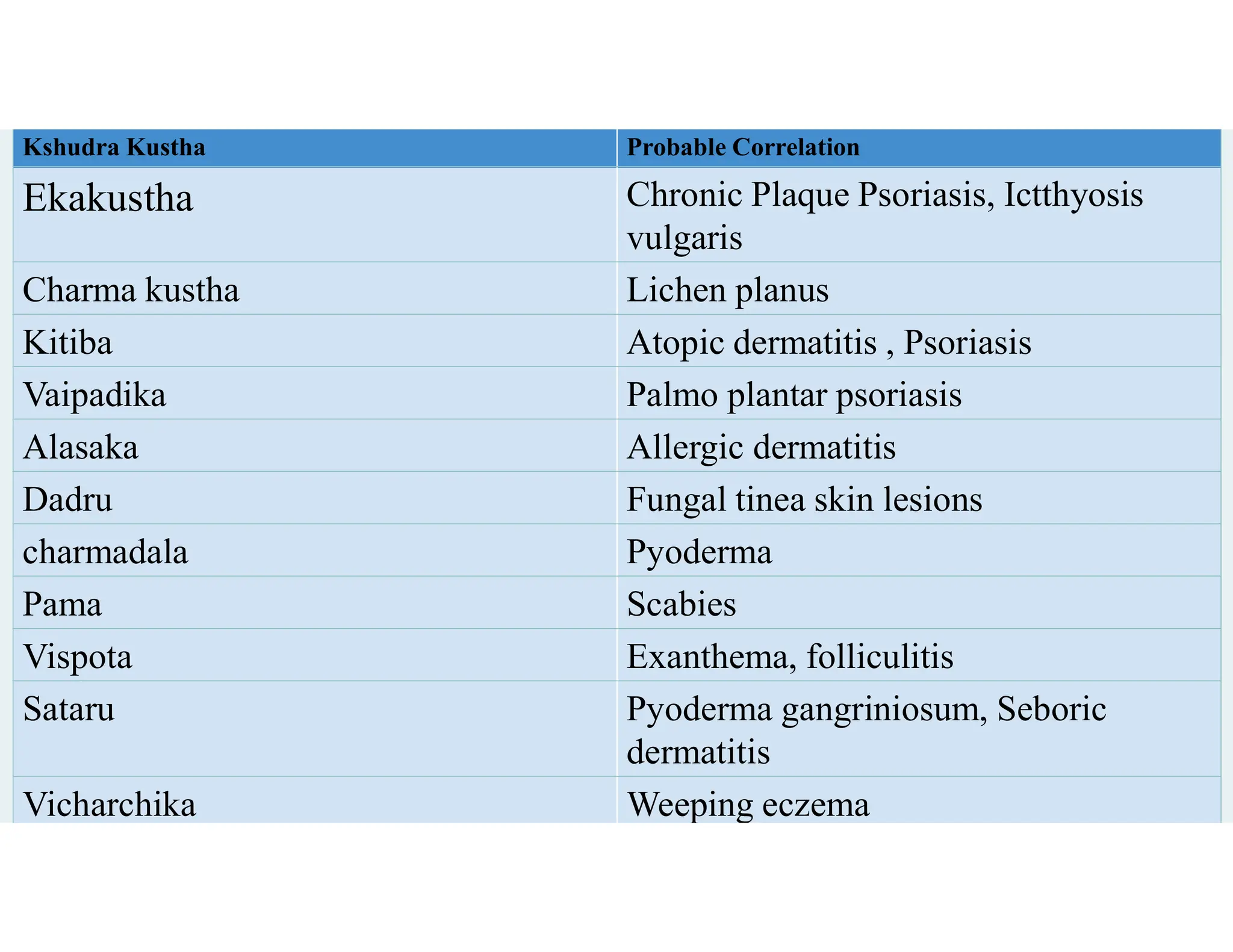 KUSTHA PPT .pdf KUSTHA definition, classification, and modern probable ...