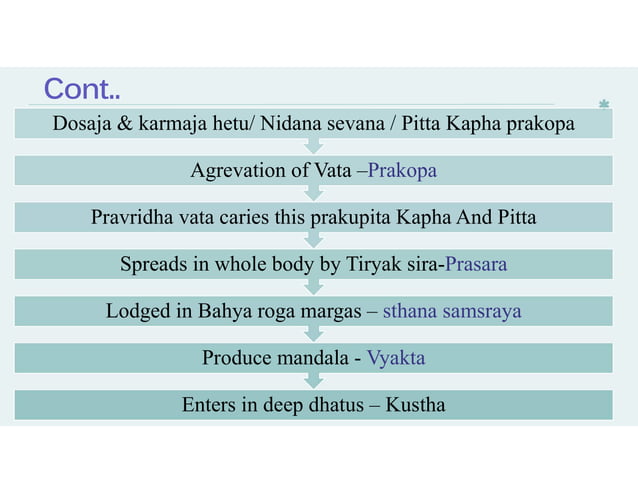 KUSTHA PPT .pdf KUSTHA definition, classification, and modern probable ...