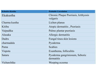 KUSTHA PPT .pdf KUSTHA definition, classification, and modern probable ...