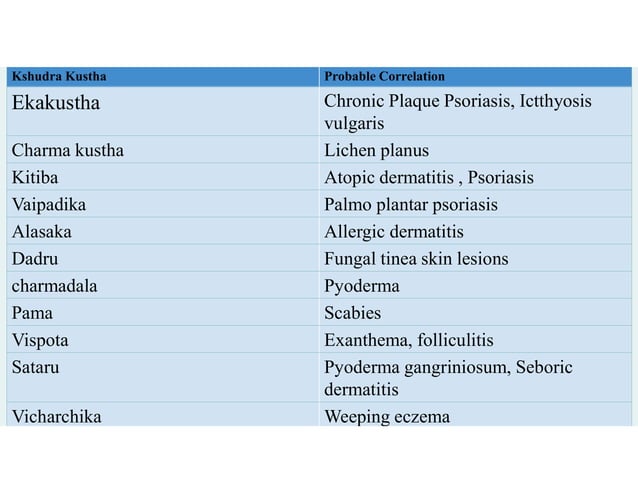 KUSTHA PPT .pdf KUSTHA definition, classification, and modern probable ...