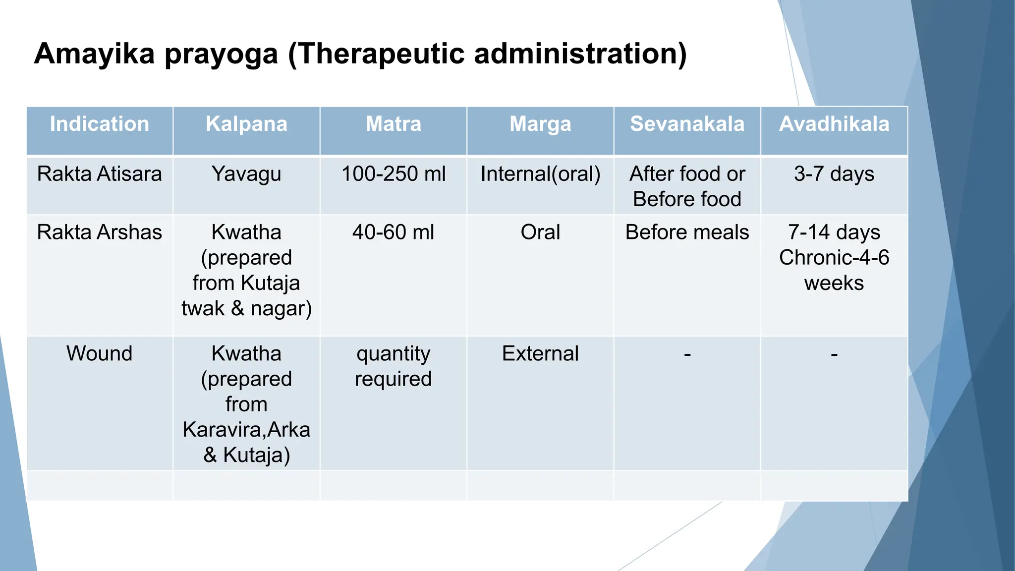 KUTAJA- ayurveda drug and herb presentation | PDF