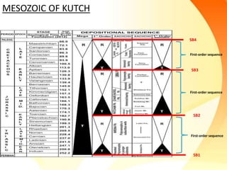Kutch_Basin_Sequence_Stratigraphy.pptx
