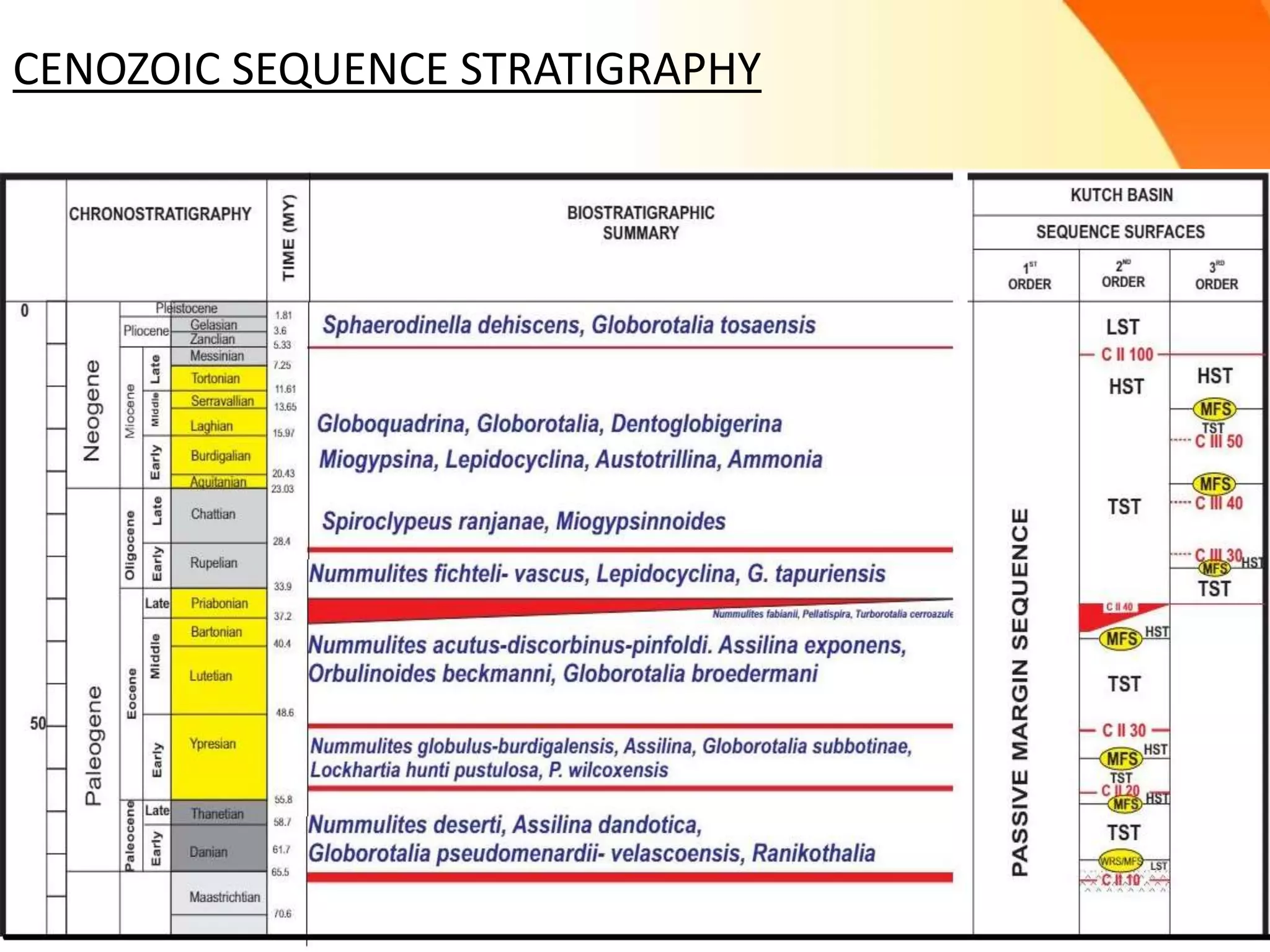 KUTCH BASIN Stratigraphy.pptx