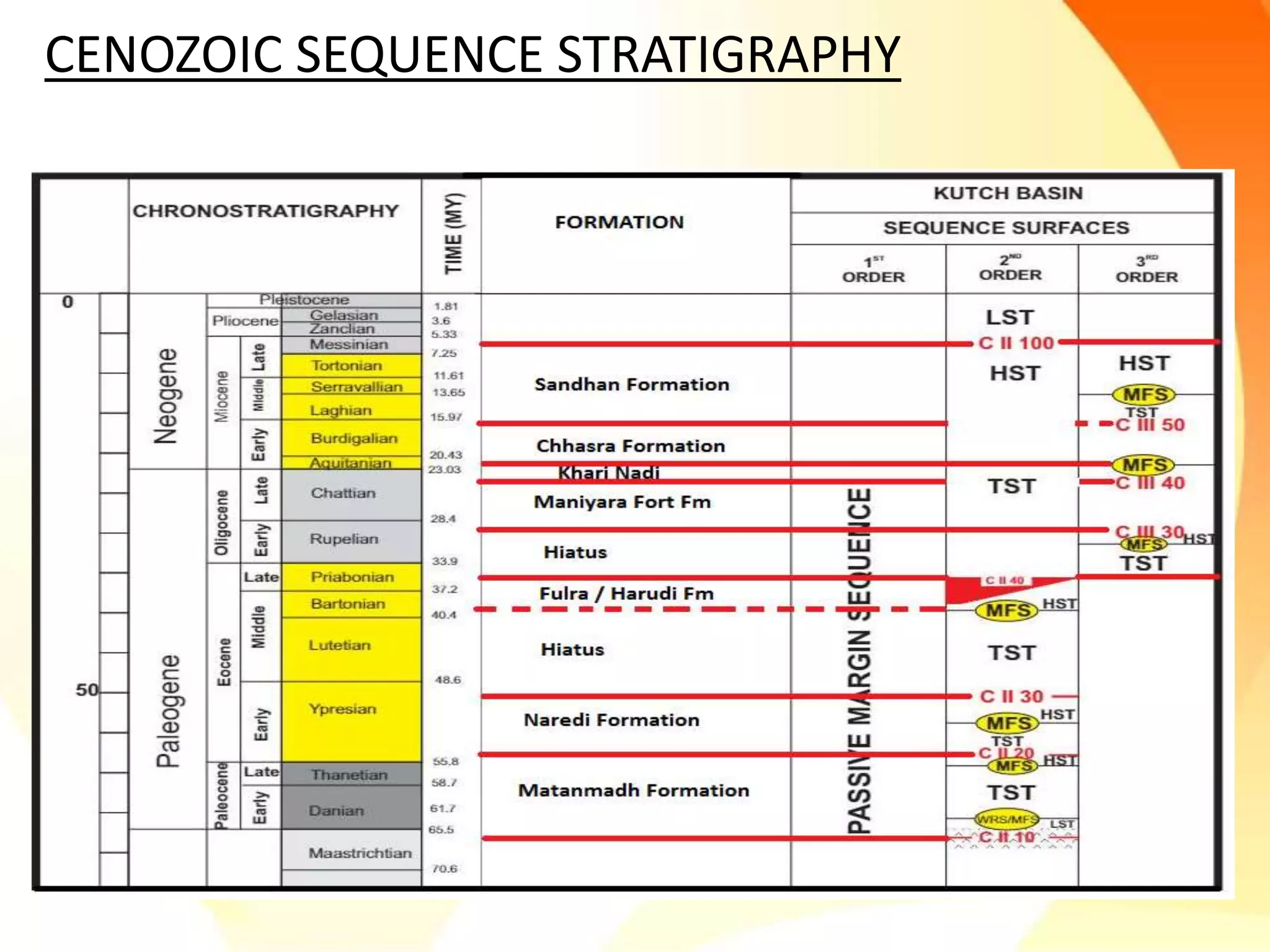 KUTCH BASIN Stratigraphy.pptx
