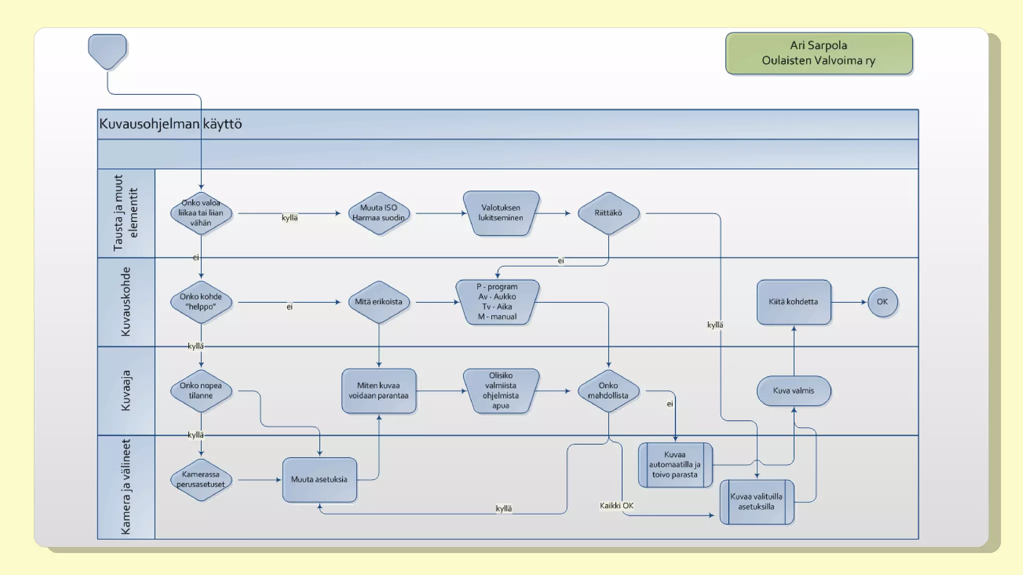 Kuvaamisen Prosessikaavio | PPT