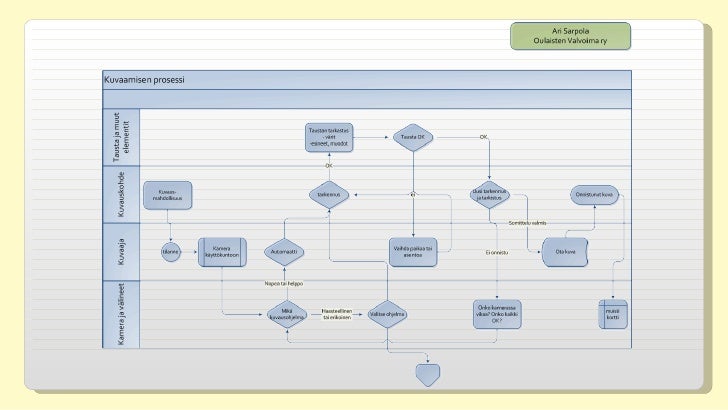 Kuvaamisen Prosessikaavio