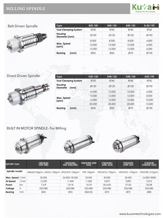 Benefits of Using Angle Heads for VMC|Kuvam Technologies | PDF
