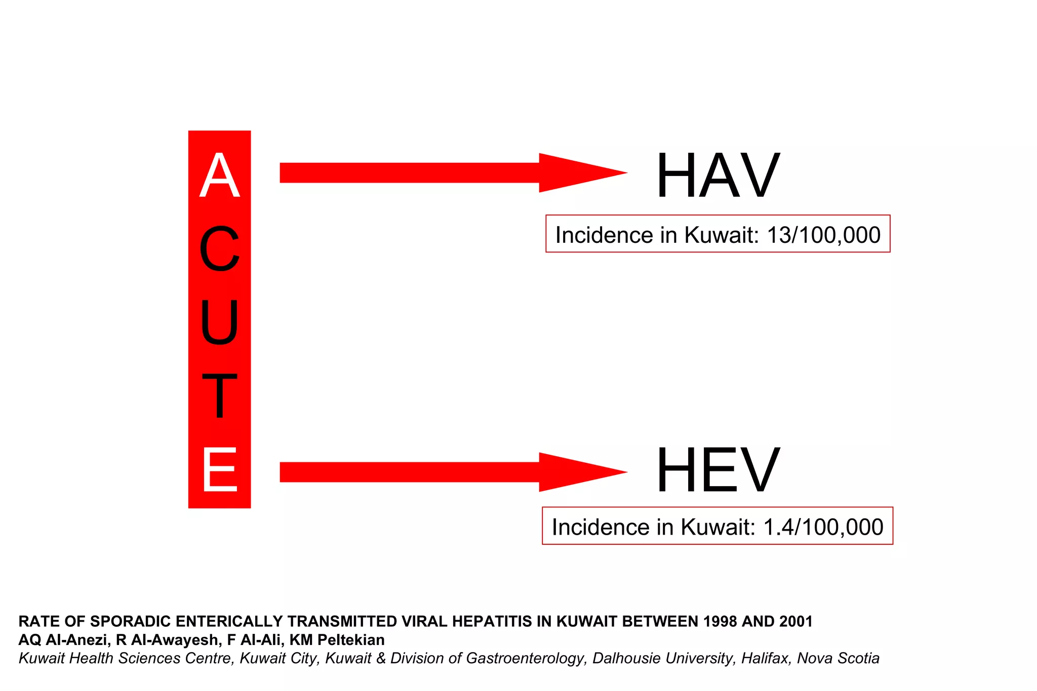 Chronic Viral Hepatitis - Part 1 - Kuwait | PPT