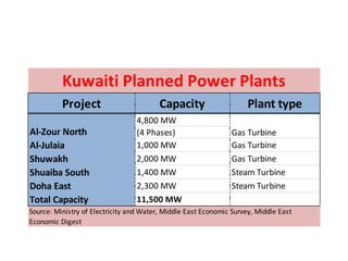 Kuwait Market Opportunity | PPT