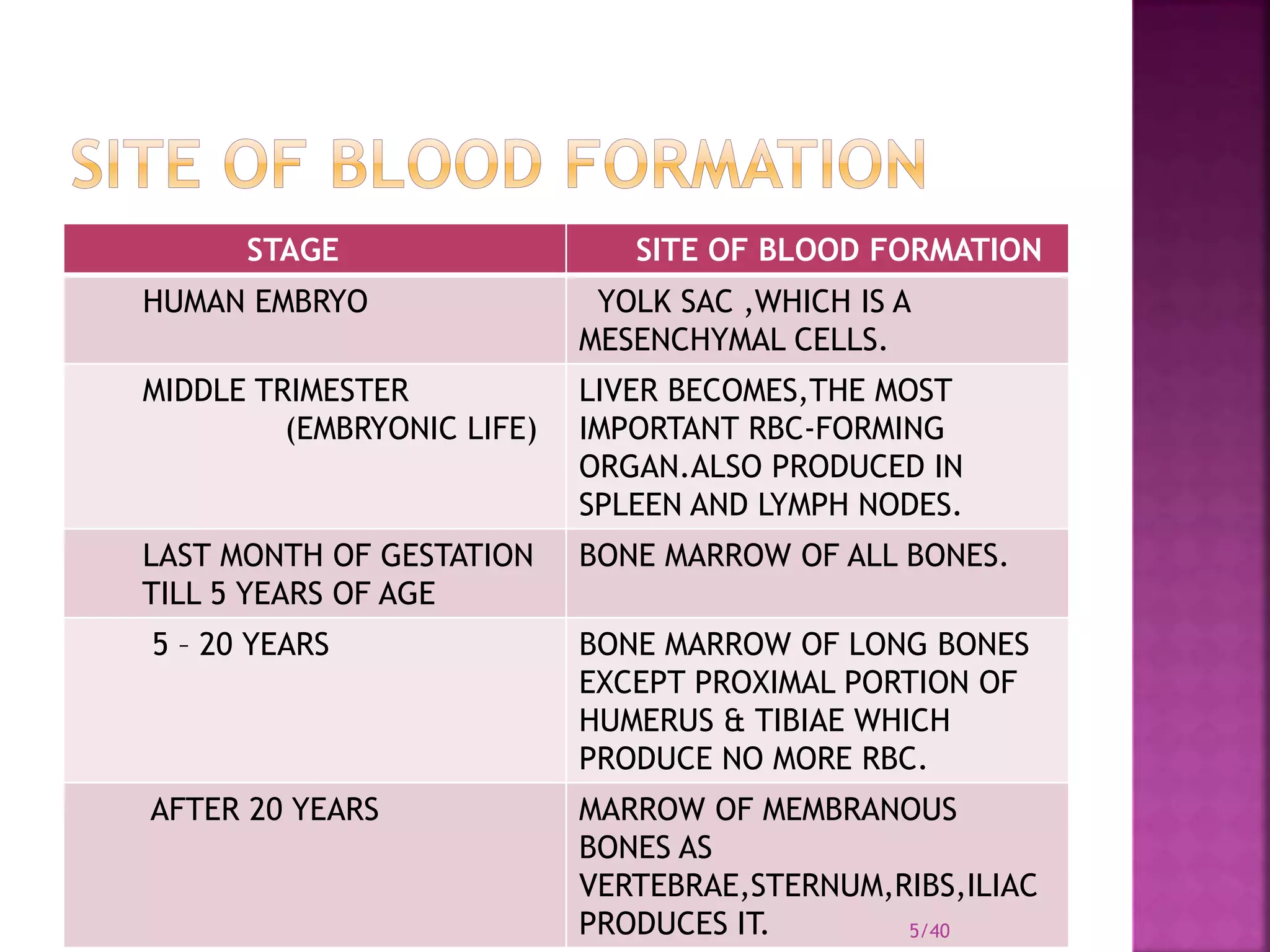 BLOOD AND ITS COMPONENTS | PPTX
