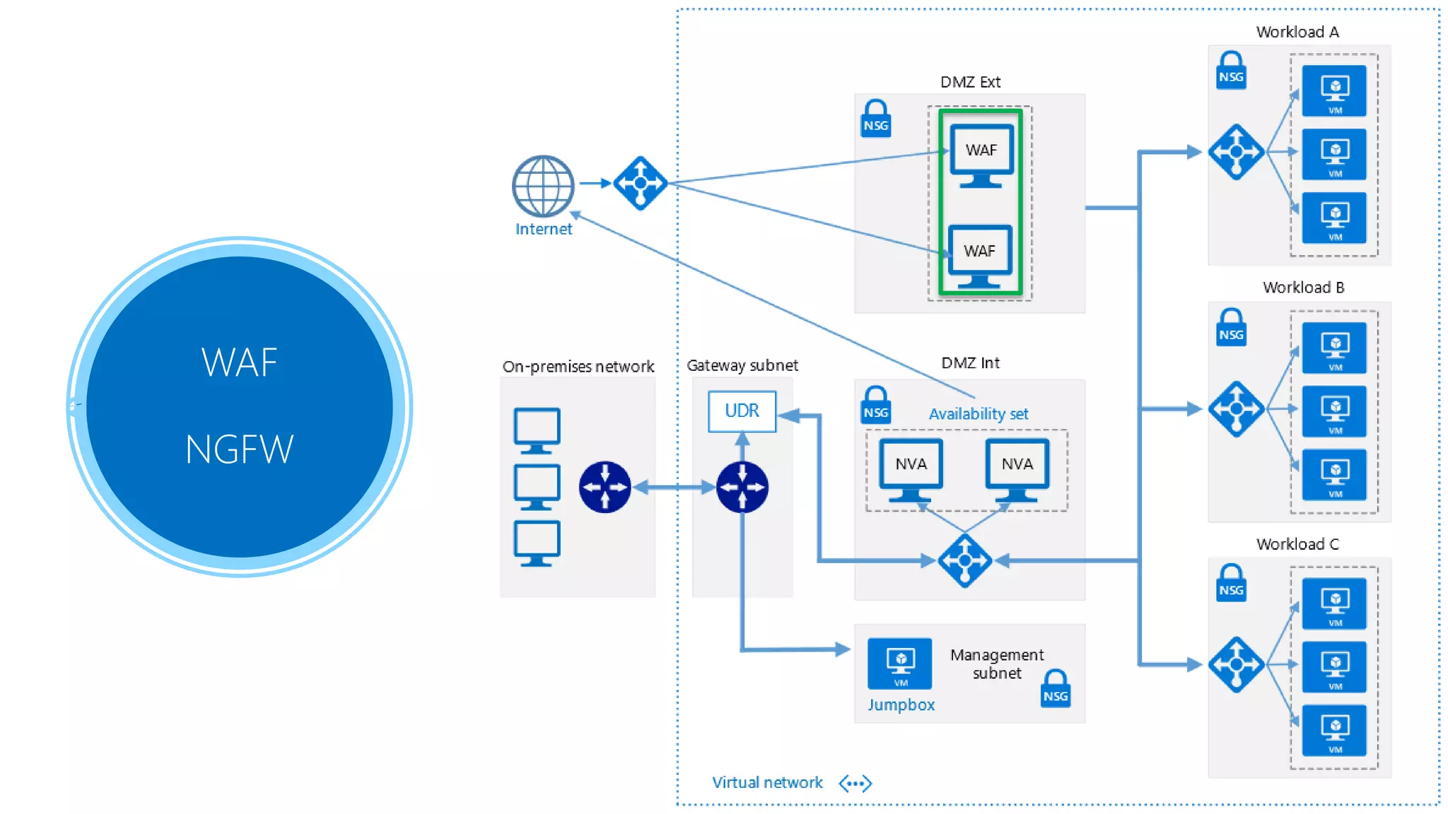 A Deepdive Into Azure Networking Pptx Internet Computing