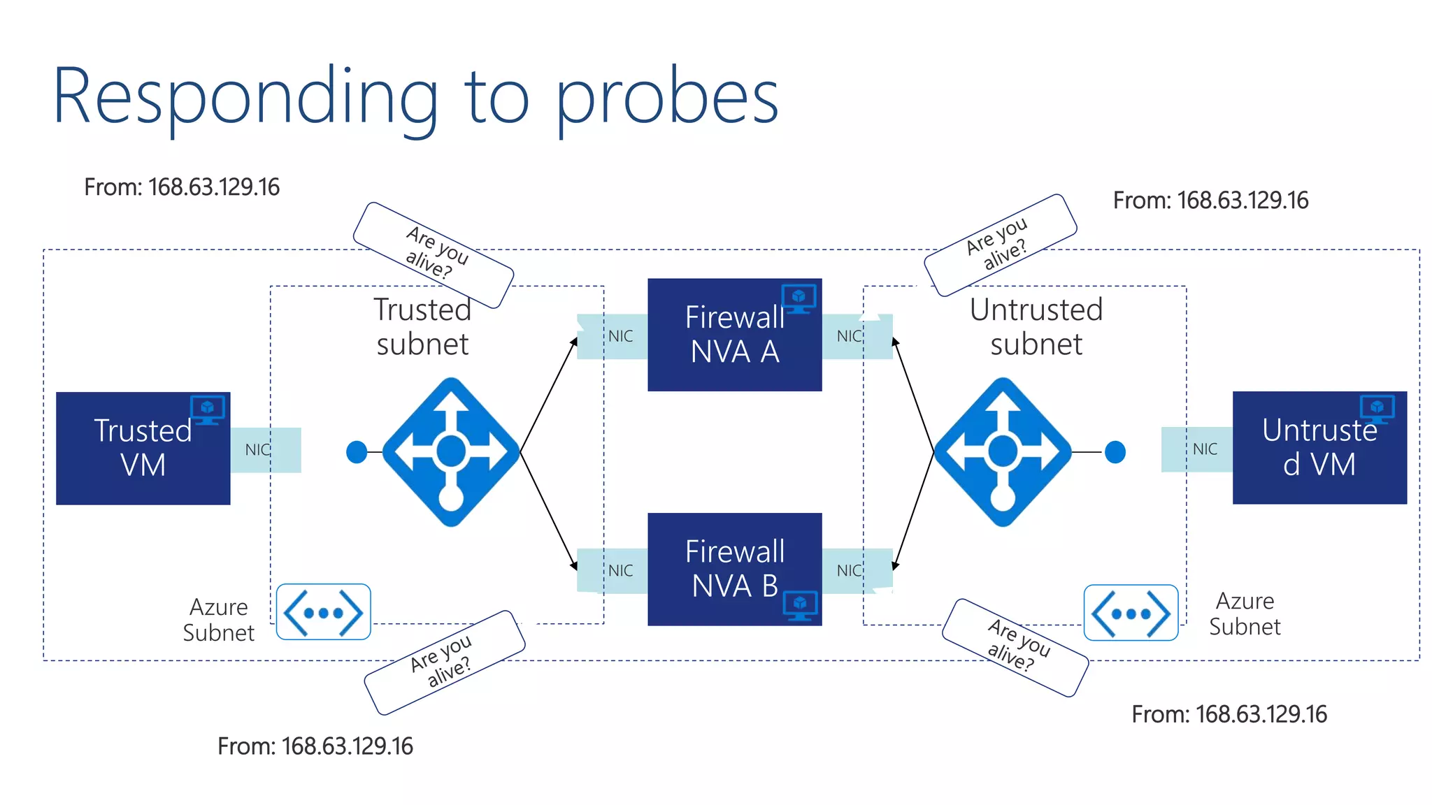 A Deepdive Into Azure Networking Pptx Internet Computing