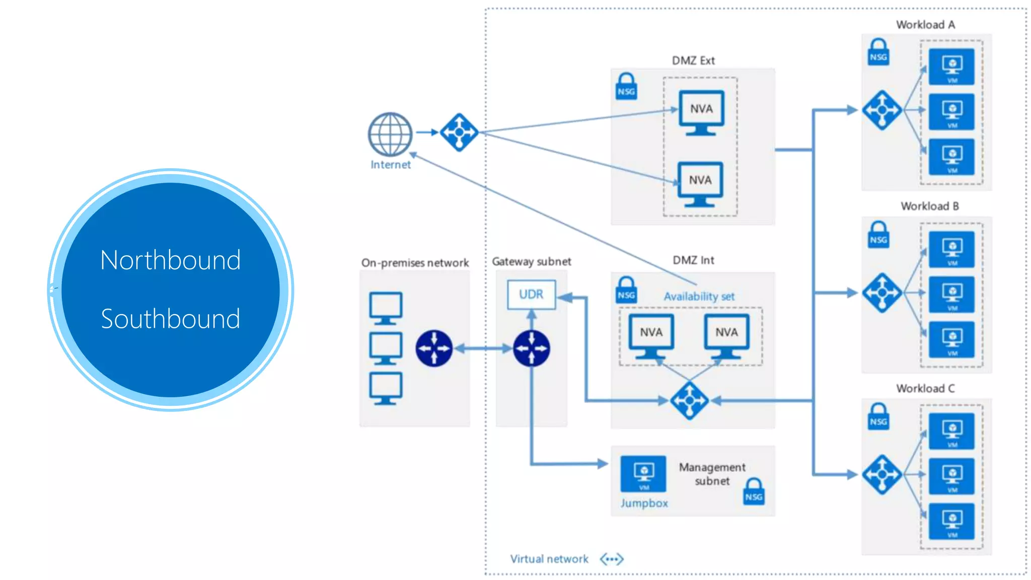 A Deepdive Into Azure Networking Pptx Internet Computing