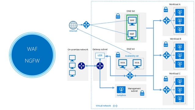 A Deepdive into Azure Networking | PPTX | Internet | Computing