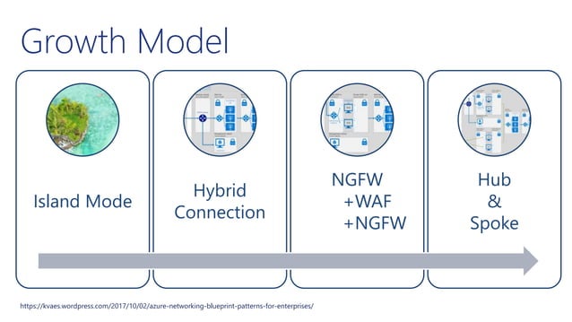 A Deepdive into Azure Networking | PPTX | Internet | Computing