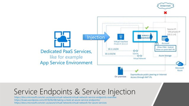 A Deepdive Into Azure Networking Pptx Internet Computing