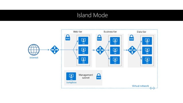 A Deepdive Into Azure Networking Pptx Internet Computing