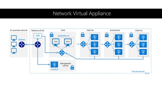 A Deepdive Into Azure Networking Pptx Internet Computing