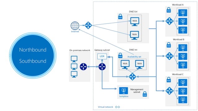 A Deepdive into Azure Networking | PPTX | Internet | Computing