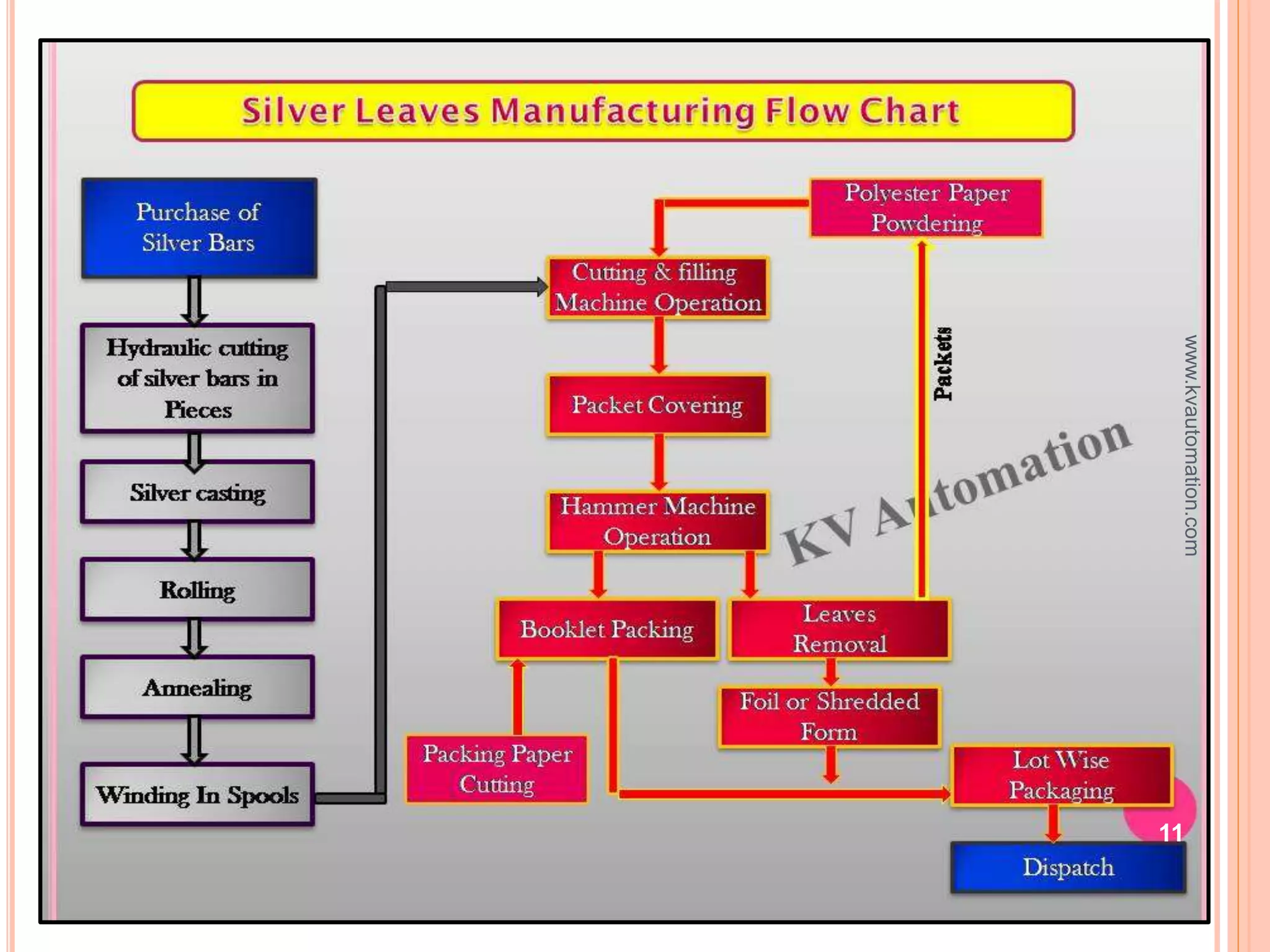 Silver and Gold leaves manufacturing | PPTX