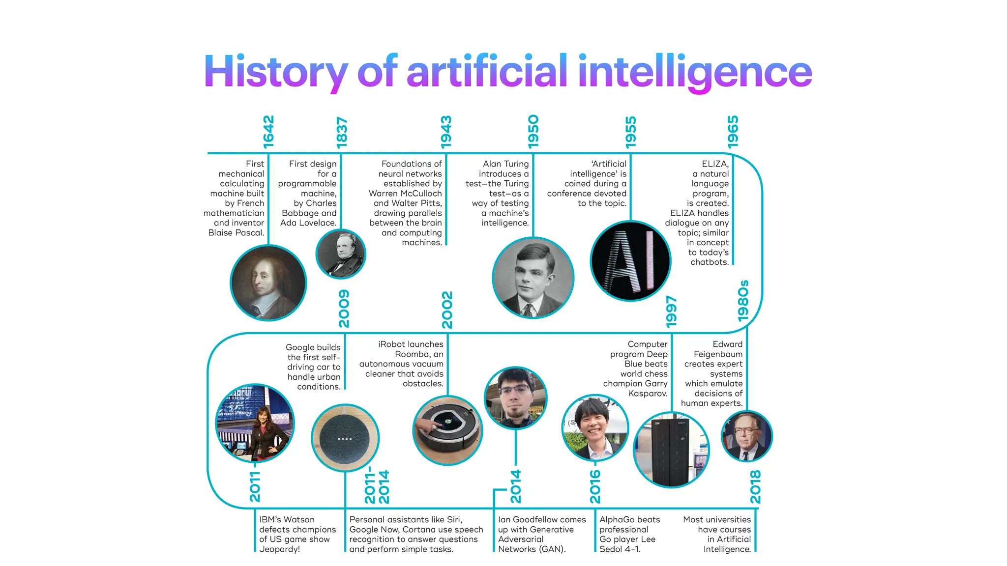 Introduction to Artificial Intelligence (AI) | PDF