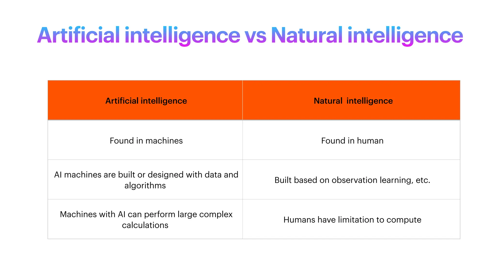 Introduction to Artificial Intelligence (AI) | PDF