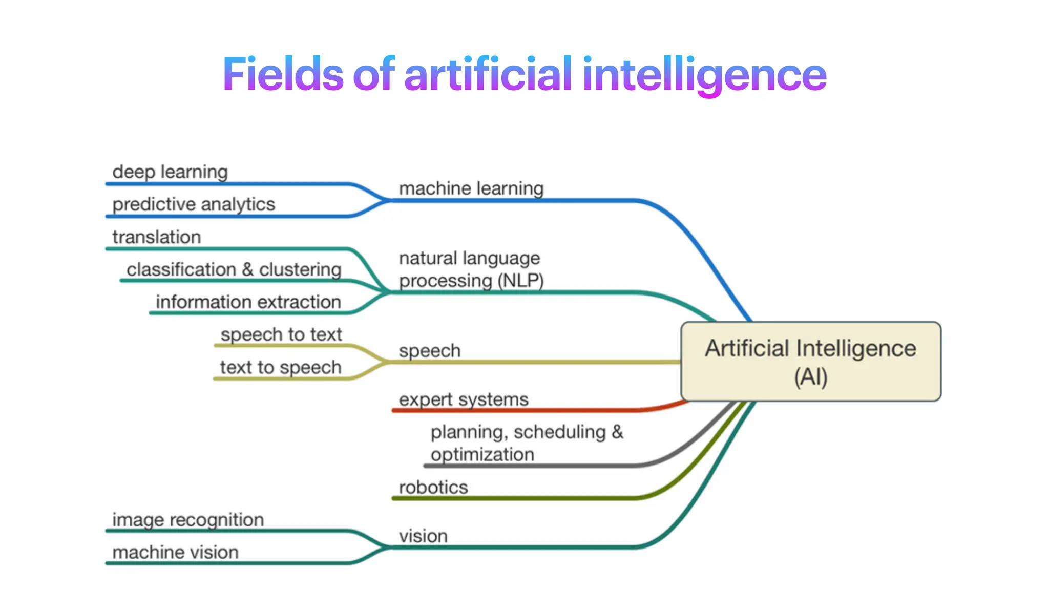Introduction to Artificial Intelligence (AI) | PDF