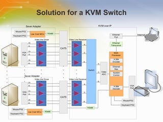 Keyboard, Video And Mouse (KVM) Switch Solution | PPT