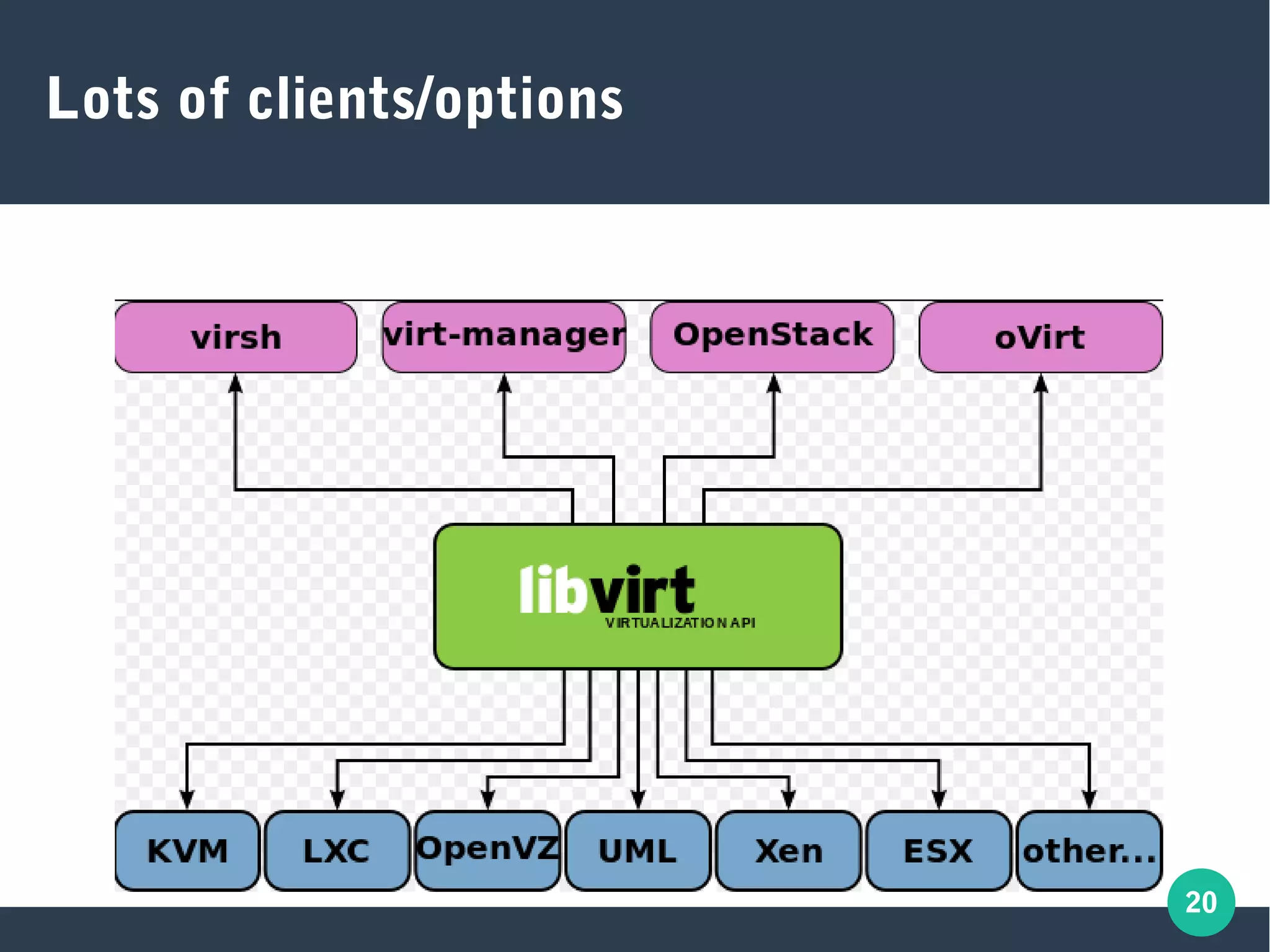 Kvm and libvirt | ODP