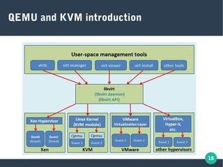 Kvm and libvirt | ODP