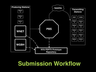 PBCore, METS, PREMIS, MODS, METSRights...oh my! | PDF