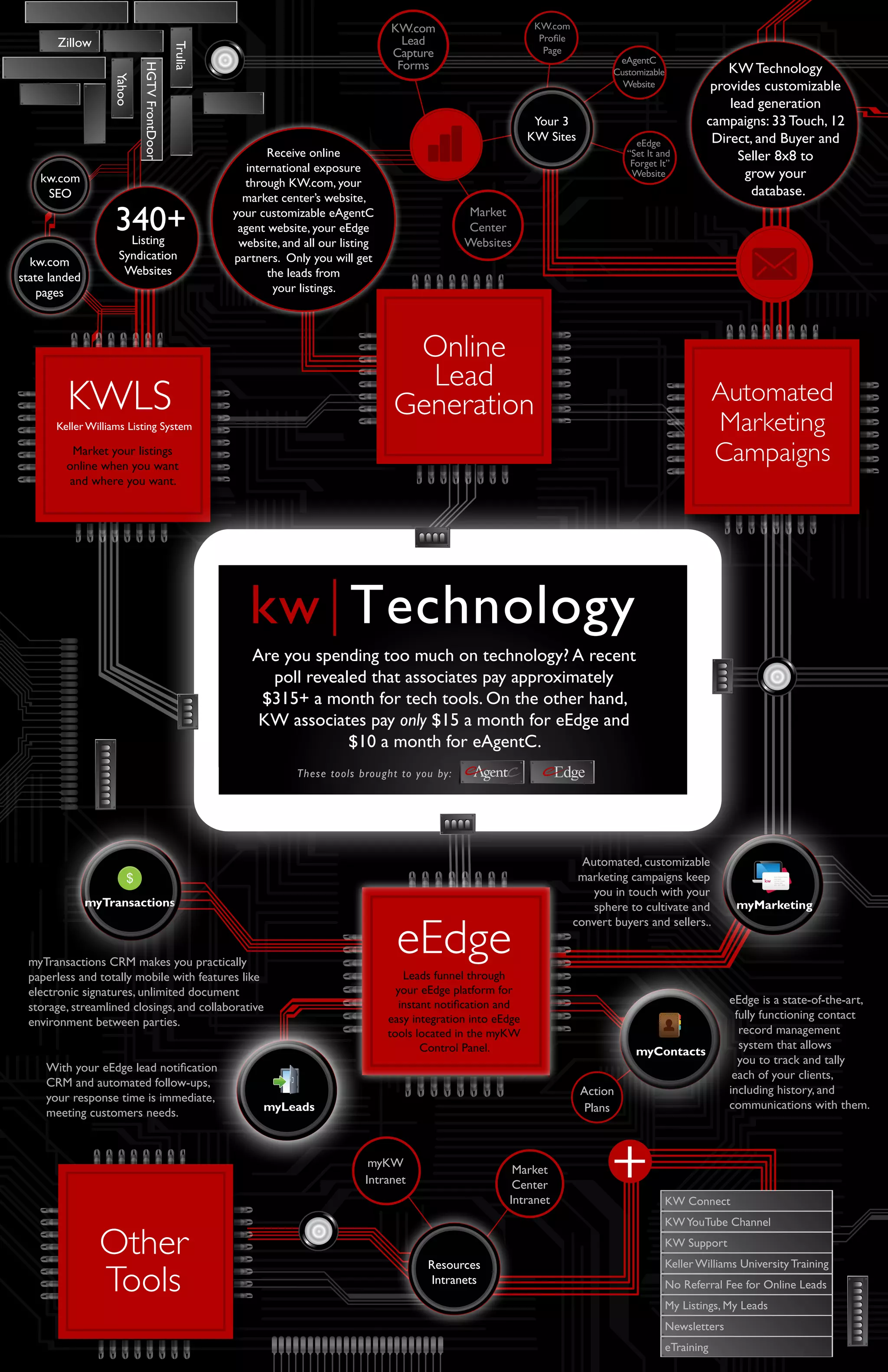 Keller Williams Technology Graph | PDF