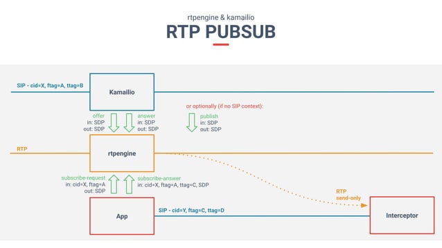 rtpengine and kamailio - or how to simulate calls at scale | PPT
