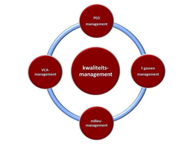 Kwaliteitsmanagement | PPT