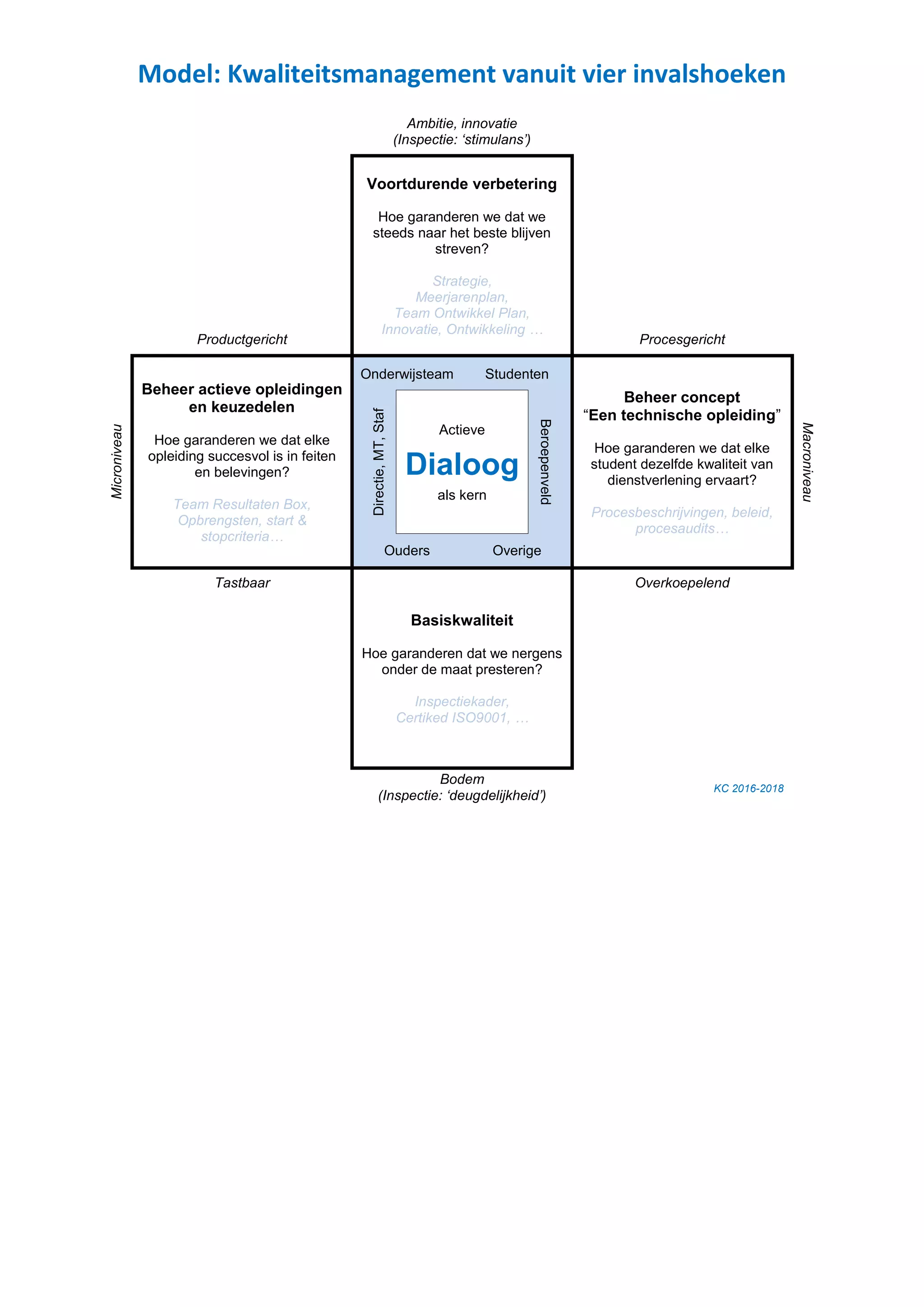 Kwaliteitsmanagementmodel | PDF